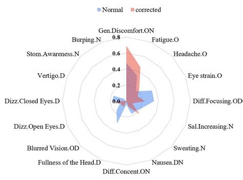 46 Shows That Participants With Corrected Vision Experienced Higher