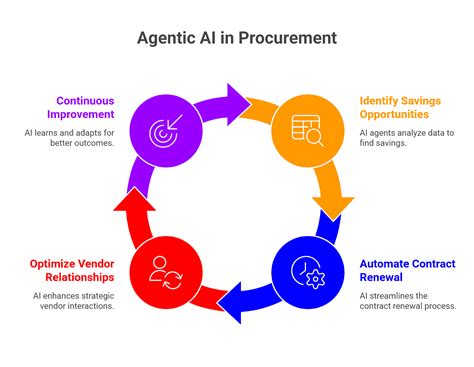 Welcome To The Agentic Age Of Technology Spend Management