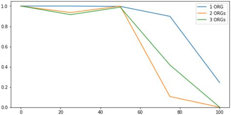 Fedavg Performance Against Label Flipping Attack X Axis Depicts