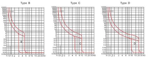 Generation Of Electricity Mcb Characteristic Curve