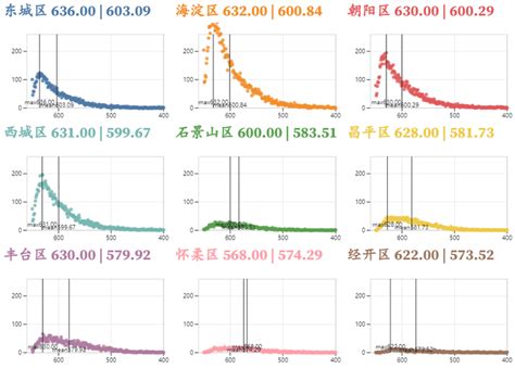 2023 年北京中考成绩的按区分布 知乎 2023 年北京中考成绩的按区分布 知乎