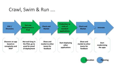 Containerization Strategy Ppt