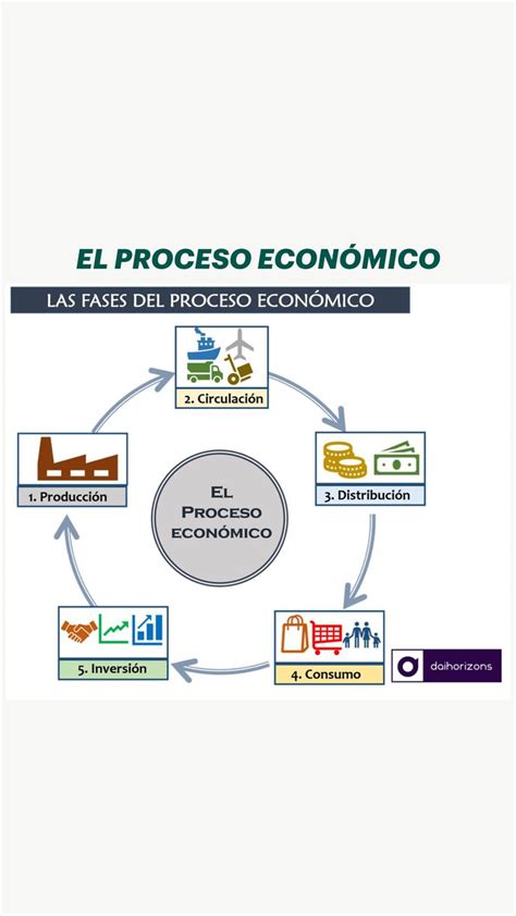 El Proceso Económico