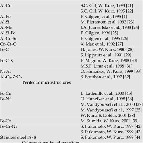 Solidification Processing Microstructure Selection Map For Epitaxial