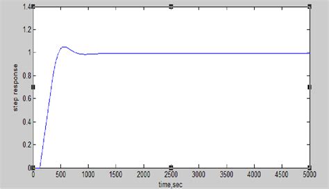 Figure 63 From Intelligent Pid Controller Tuning Using Pso For Linear