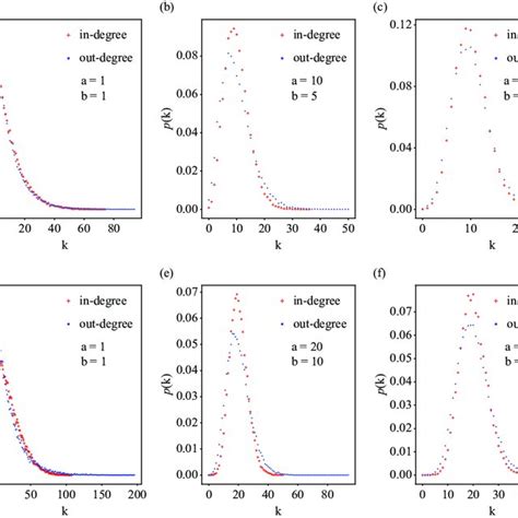 Numerical Simulations Investigating The Impact Of The Initial