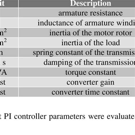 Bode Diagram Of Cascade Closed Loop Speed Control Of The Pmsm With