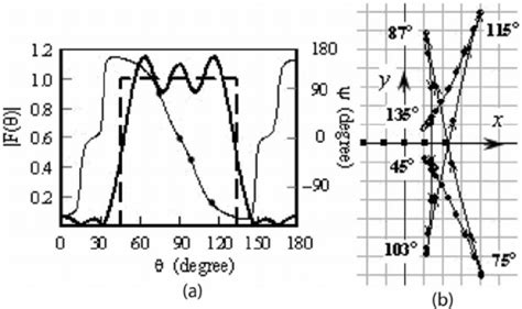 synthesis of a linear array without phase center a amplitude thick