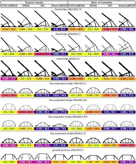 Neural Reparameterization Improves Structural Optimization