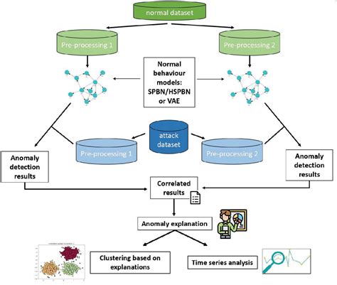 Figure 2 1 From Anomaly Based Network Intrusion Detection System Using Semi Supervised Models