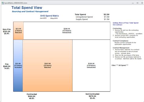 Examine Supply Spend And Market Share Contracts Analysis