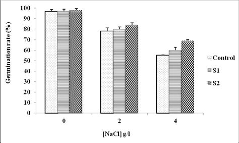 Effect Of Sargassum Vulgare Extract On Germination Rate Of Tunisian