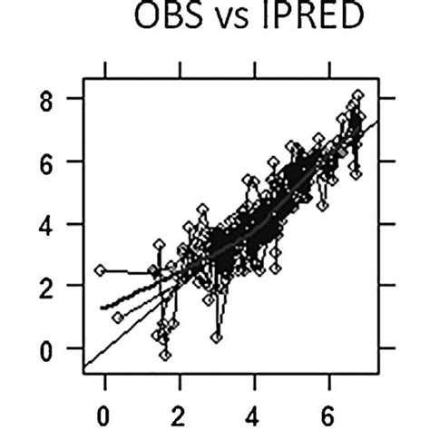 Goodness Of Fit Plots For The Final Population Pk Model Left Plot Of