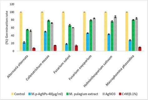 Percentage Spore Germination Of Fungal Test Pathogens Treated With Download Scientific Diagram