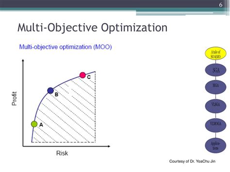 Ppt Evolutionary Of The Variable Length Multi Objective Genetic Algorithm Powerpoint