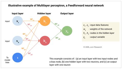 What Is A Multilayer Perceptron Mlp Or A Feedforward Neural Network
