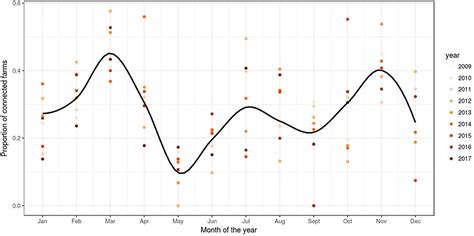 Frontiers Data Driven Network Modeling As A Framework To Evaluate The Transmission Of Piscine
