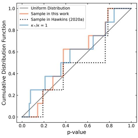 Cumulative Distribution Functions Cdf Of The P Values The Cdf Of A Download Scientific