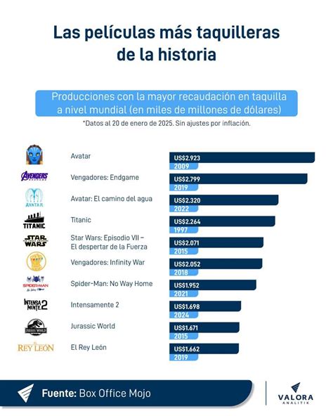 Estas Son Las 10 Películas Más Taquilleras De La Historia