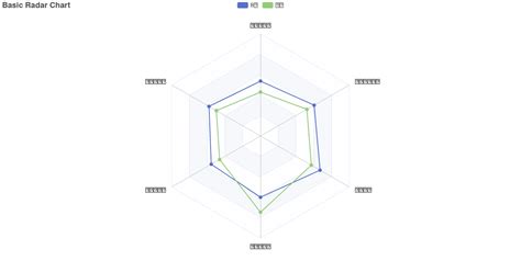 Basic Radar Chart Codesandbox