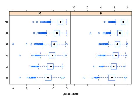 Trellis Dot Plot At Eva Gloucester Blog