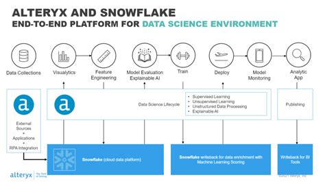 Level Up Your Data And Analytics With Alteryx And Snowflake Cloubis