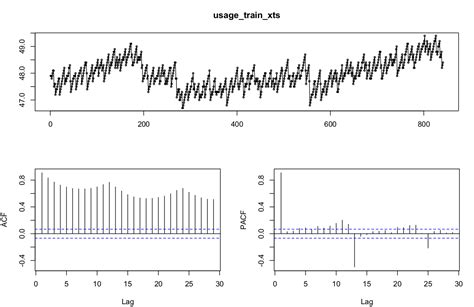 Arima Forecast Time Series With Two Seasonal Patterns Cross Validated