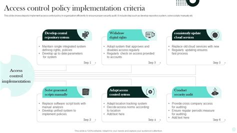 Access Control Policy Implementation Criteria Ppt Example