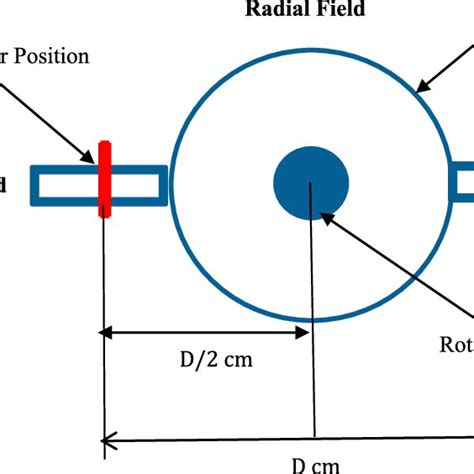 Optimized Location Of The Gmr Sensor For Outward Magnetic Field