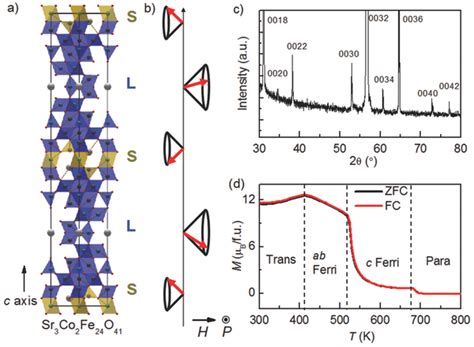 A Crystal Structure Of Z‐type Hexaferrites B Schematic Illustration
