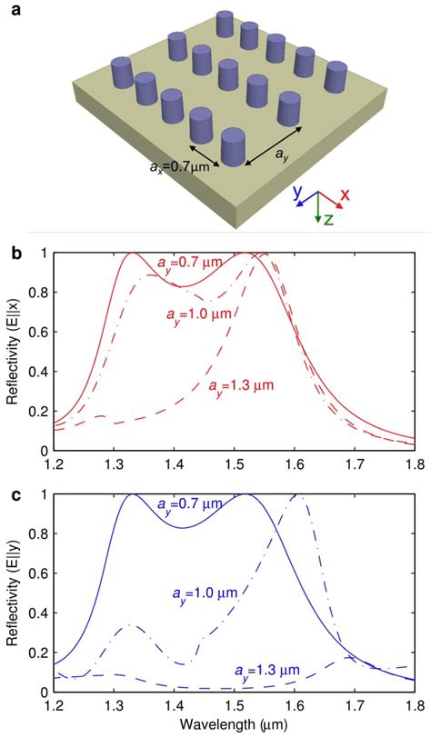 Schematic Of The Anisotropic Metasurface A And The Calculated
