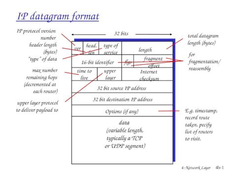 Ppt 4 Network Layer4b 1 Ip Datagram Format Ver Length 32 Bits Data Variable Length
