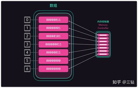 【数据结构与算法】用动图解说数组、链表、跳表原理与实现 知乎
