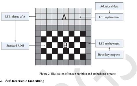 Secured Reversible Data Hiding In Encrypted Images By Using Multi Level Data Encryption