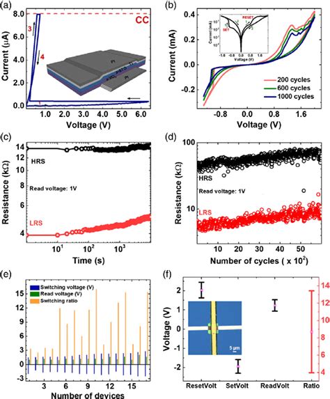 Bipolar Resistive Switching Performance Of A Hybrid Device Based On Download Scientific Diagram