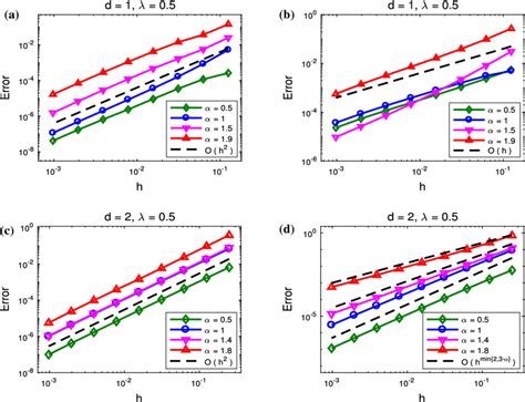 comparison of numerical errors in approximating download