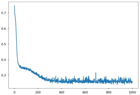 Classification Using Multi Layer Perceptrons