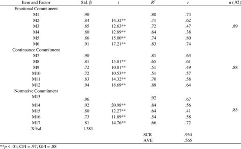 Validity And Reliability Analysis Findings Of The Organizational