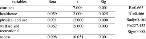 Multivariable Linear Regression Analysis Of Data Download Scientific