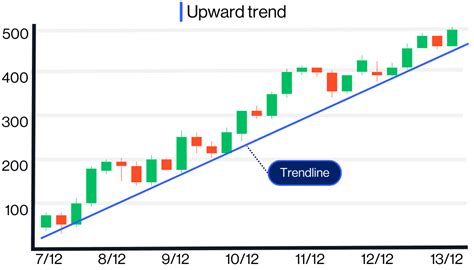 What Is Technical Analysis Learn How To Use Charts And Indicators Cmc