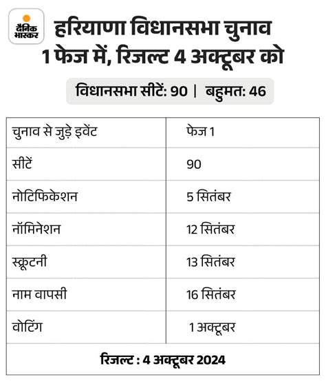 Haryana Election Model Code Of Conduct Rules Explained Aachar Sanhita हरियाणा में आचार