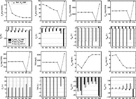 Results Of The Steady State Benchmark Simulations Download Scientific