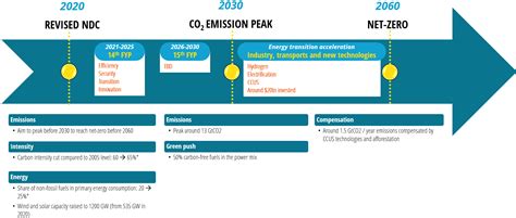 Chinas Decarbonization Roadmap Patagonlandcl