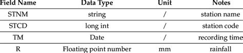 Rainfall Table Fields Of Rainfall Station In The Target Basin Download Scientific Diagram