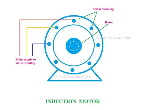 Actual Difference Between Synchronous Motor And Induction Motor Induction Basic Concepts