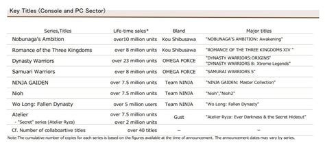 Koei Tecmo Announces Strategy For The Next Three Years After Falling