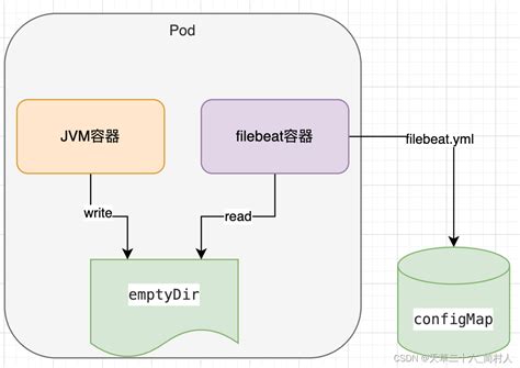 私有部署elk，搭建自己的日志中心（五） 使用filebeat采集k8s pod的jvm日志 filebeat 采集pod日志 csdn博客