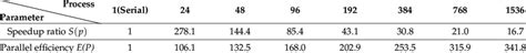 the speedup ratio and parallel efficiency in the distributed