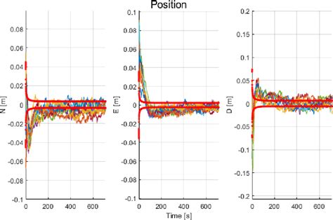 Figure 9 From An Experimental Performance Evaluation Of Innovations