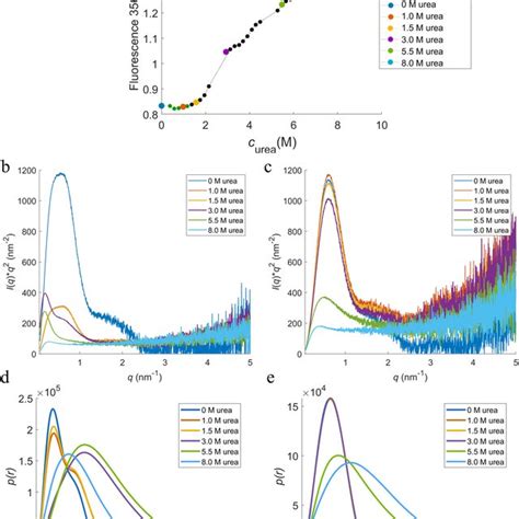 Initial Stability Studies Performed Using A Nanodsf And B Icd At